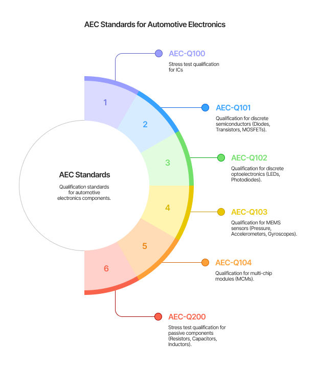 Component Standards for Automotive Grade Electronics